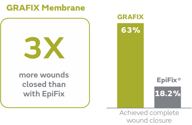 All wound sizes GO | GRAFIX PL Lyopreserved Placental Membrane and ...